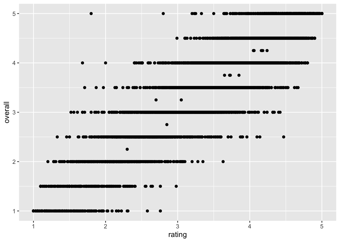 4 Data Visualization Basics With Ggplot2 An Introduction To Text Analysis With R For Sensory
